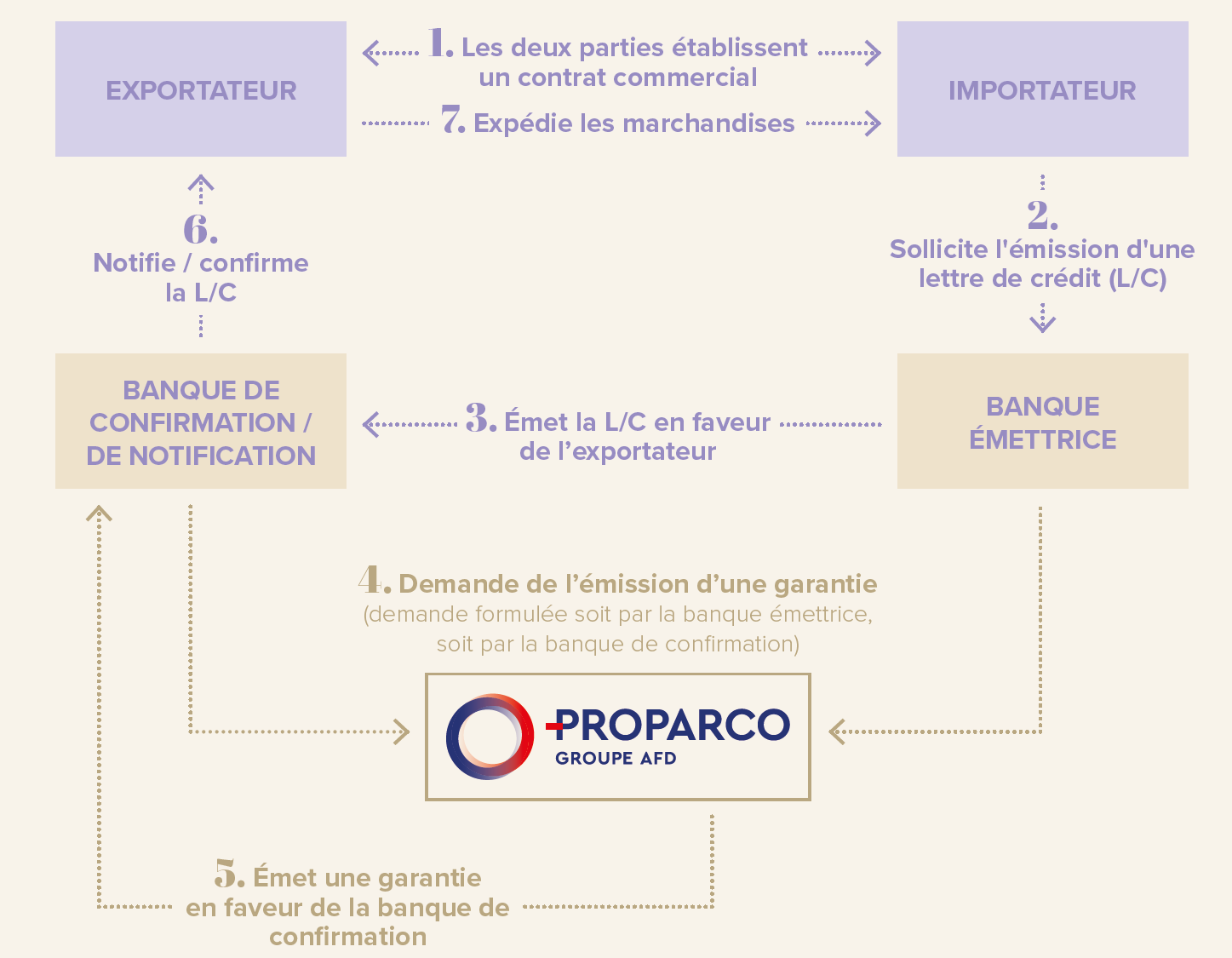 Programme Trade Finance de Proparco : une solution concrète aux défis d’approvisionnement ...